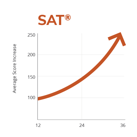 SAT & ACT Prep Online Courses | Revolution Prep