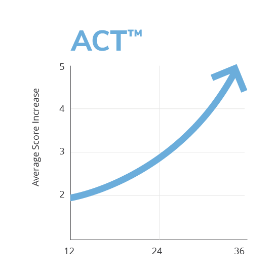 SAT & ACT Prep Online Courses | Revolution Prep